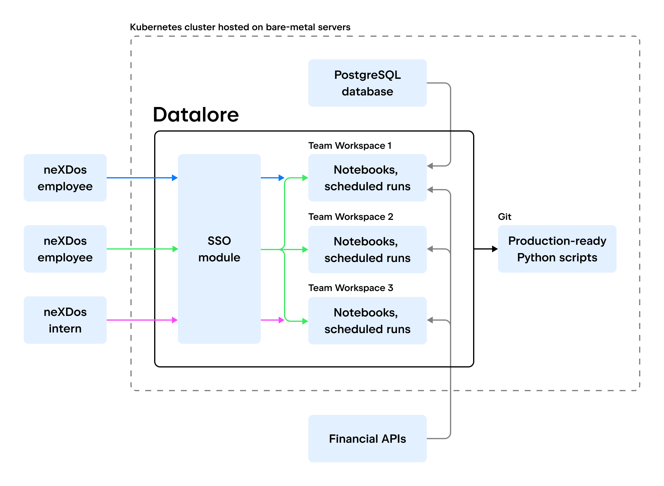 Zero Data Science Platform Downtime – neXDos Says It's Real With Datalore