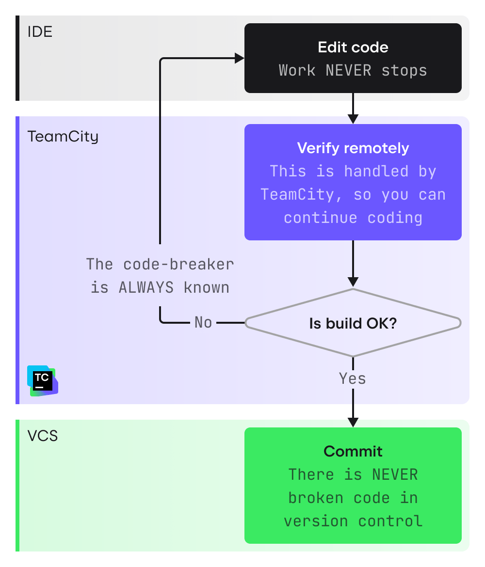 Continuous integration features | JetBrains TeamCity